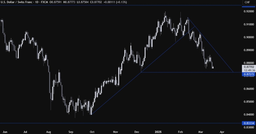 USDCHF Technical Analysis – FOMC and SNB decisions in the spotlight | investingLive